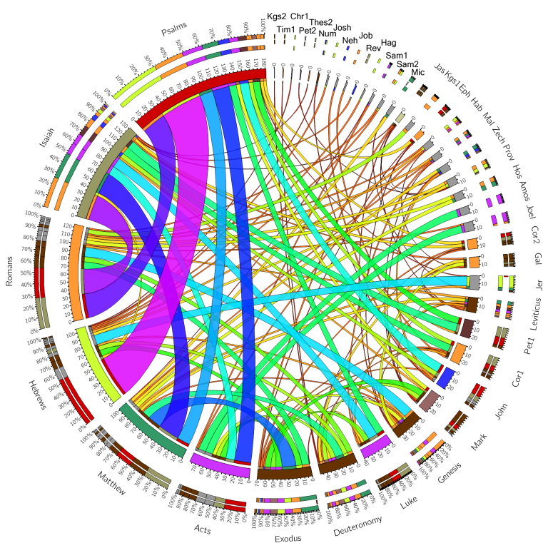 Bible Infographics | Veracity