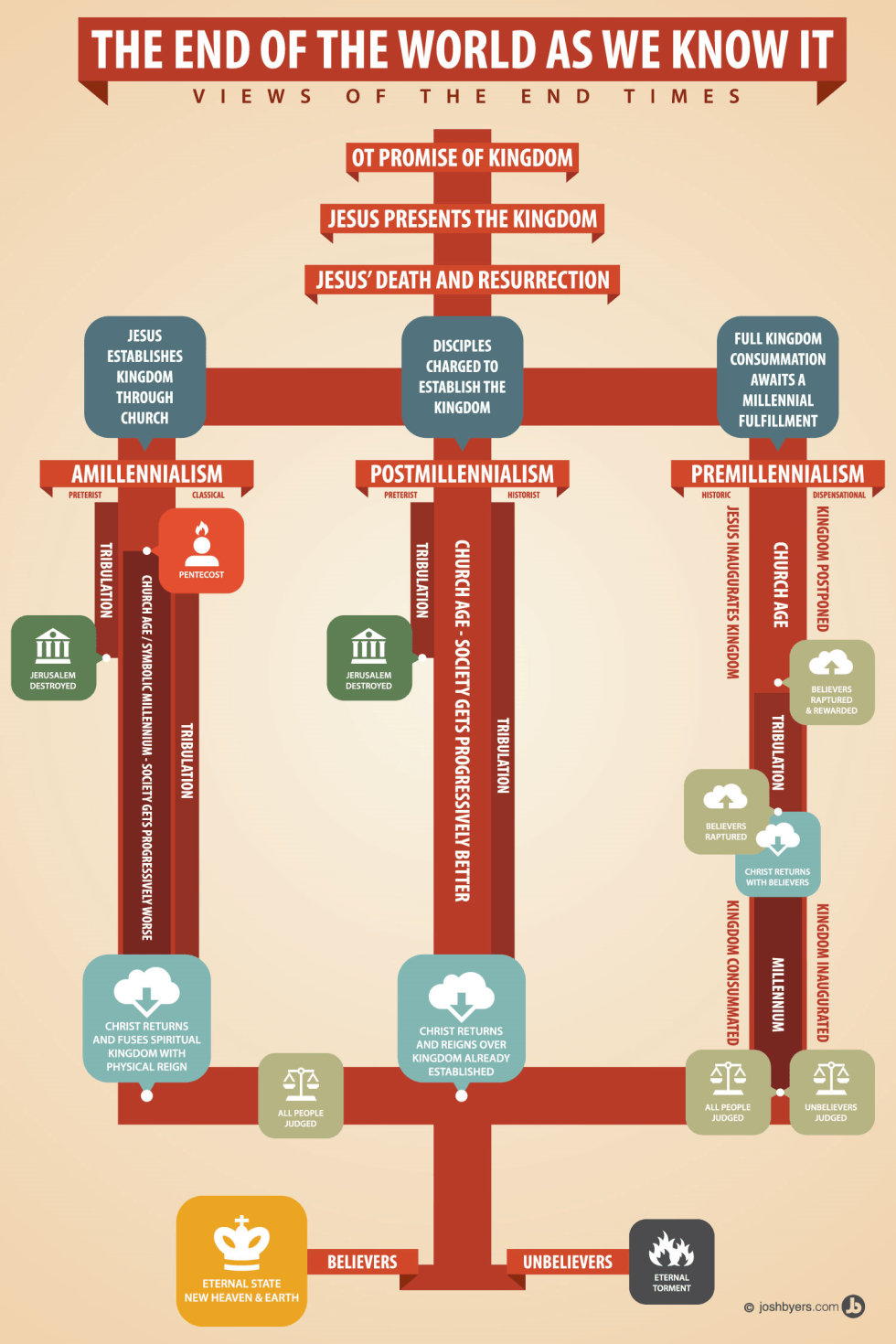 Bible Infographics | Veracity